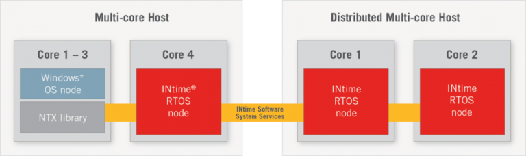 INtime® RTOS - 虹科智能互联
