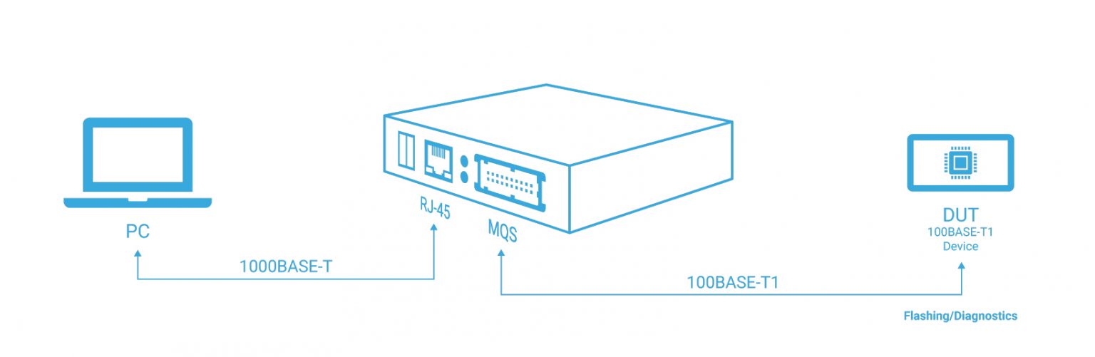100BASE-T1 Media Converter BCM -车载以太网至PC快速以太网物理层转换器 | 虹科智能互联