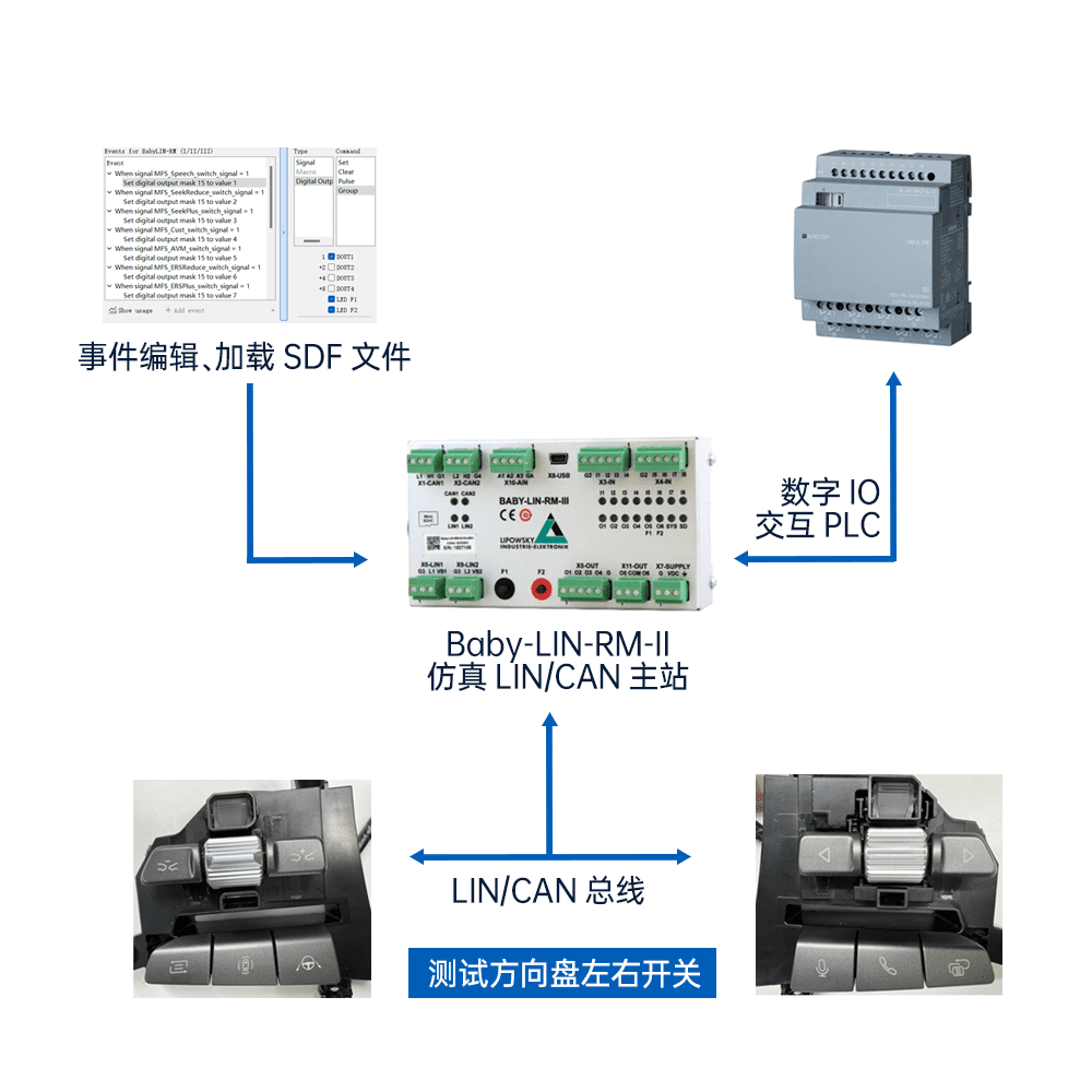 LIN/CAN总线汽车零部件测试方案 - 虹科智能互联