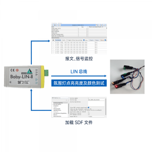 LIN/CAN总线汽车零部件测试方案 - 虹科智能互联