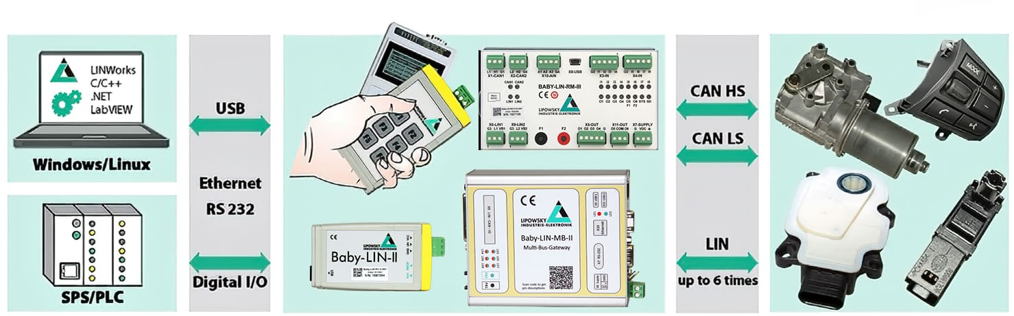 LIN/CAN总线汽车零部件测试方案 - 虹科智能互联