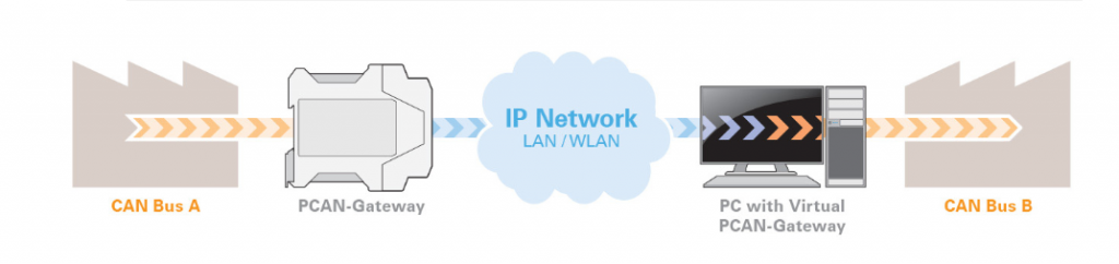 PCAN-Ethernet Gateway DR - CAN转以太网网关- 虹科智能互联