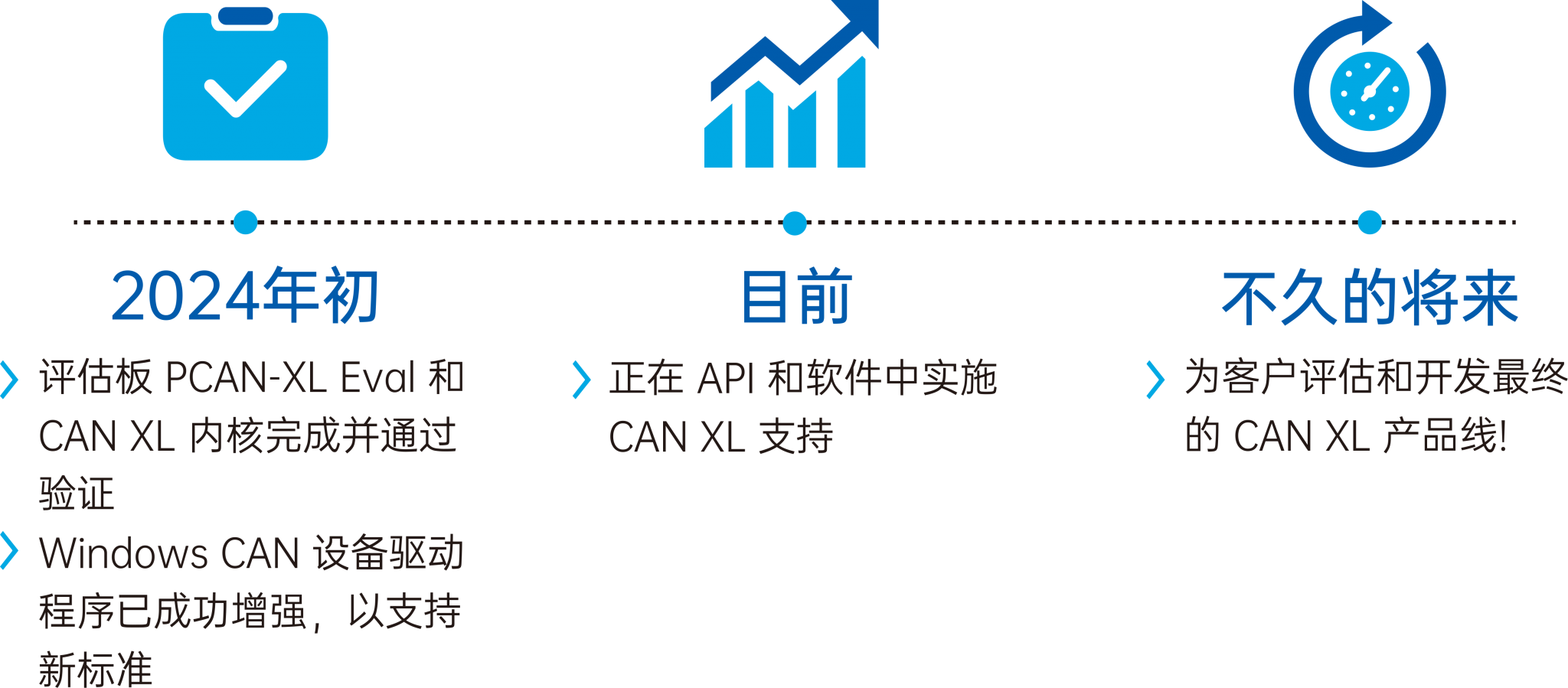 CAN XL技术- CAN总线技术新进展 | CAN CC、CAN FD与CAN XL效率对比 | 虹科智能互联