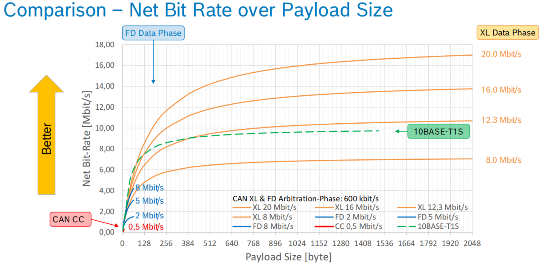 CAN XL技术- CAN总线技术新进展 | CAN CC、CAN FD与CAN XL效率对比 | 虹科智能互联
