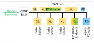 CAN XL技术- CAN总线技术新进展 | CAN CC、CAN FD与CAN XL效率对比 | 虹科智能互联