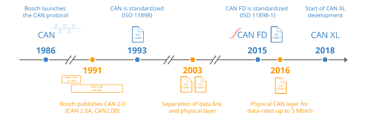CAN XL技术- CAN总线技术新进展 | CAN CC、CAN FD与CAN XL效率对比 | 虹科智能互联