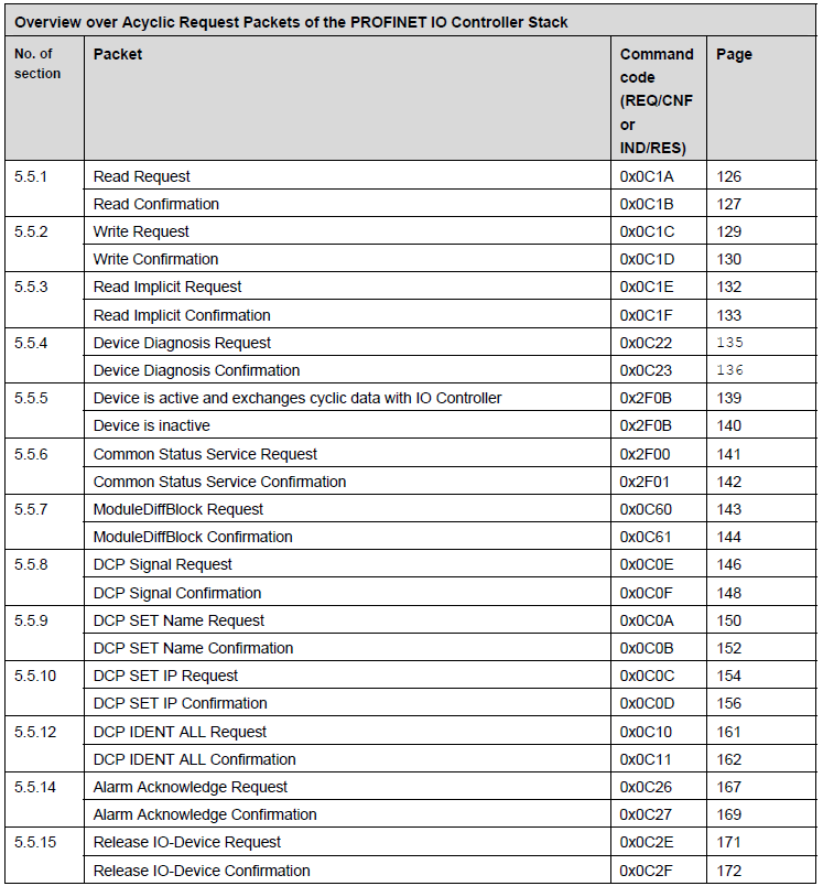 HK-CIFX板卡作为PROFINET主站的基本使用举例 - 虹科智能互联