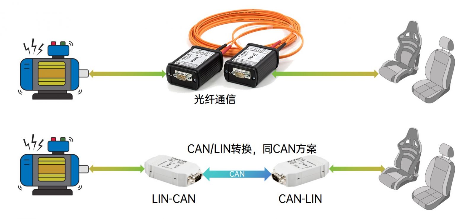 CAN(FD)/LIN远距离通信解决方案 - 虹科智能互联