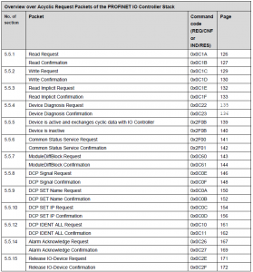 HK-CIFX板卡作为PROFINET主站的基本使用举例 - 虹科智能互联